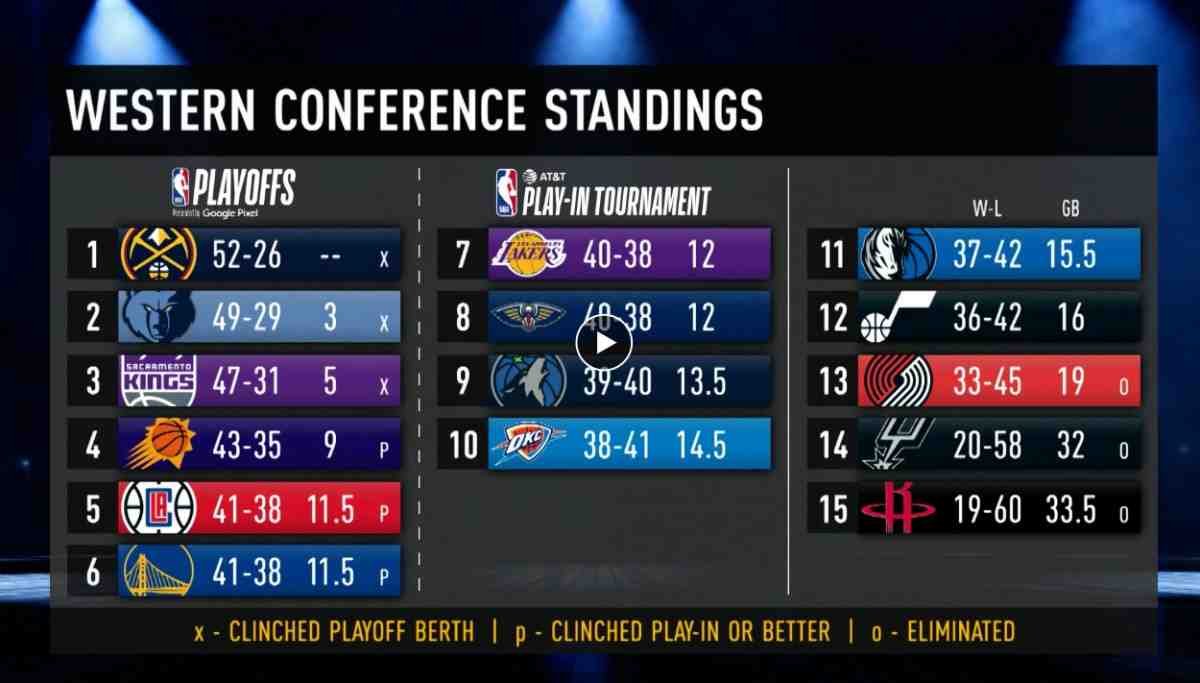 NBA Western Conference Standings A Deep Dive into the Season 2025-26 ...